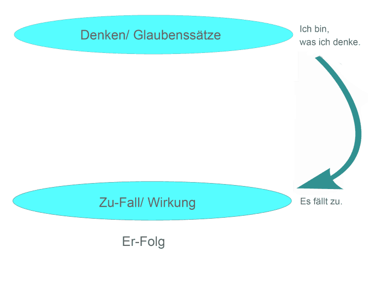 Werte klären, um Ziele zu entwickeln